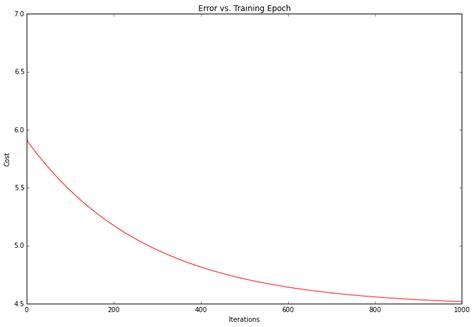 Python机器学习的练习一：简单线性回归 Atyuncom 官网 人工智能教程资讯全方位服务平台