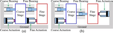 Figure 10 From A Flexure Based Parallel Actuation Dual Stage System For