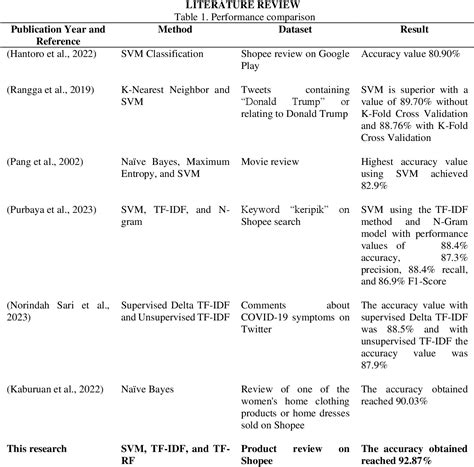 Table 1 From Analysis Of Tf Idf And Tf Rf Feature Extraction On Product Review Sentiment
