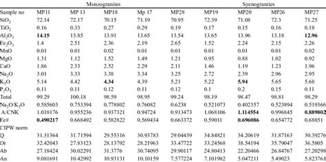 major oxide elemental and cipw normative compositions of madugulapalli