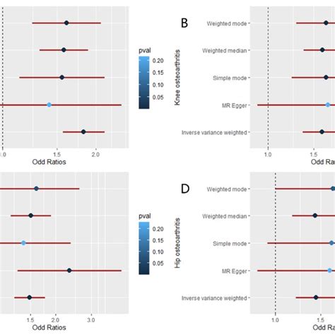 The Forest Plot About The Causal Effects Of Wc And Hc On Download