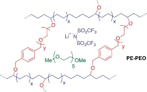 Schematic Of Cross Linked Polyethylenepolyethylene Oxide Pepeo Download Scientific