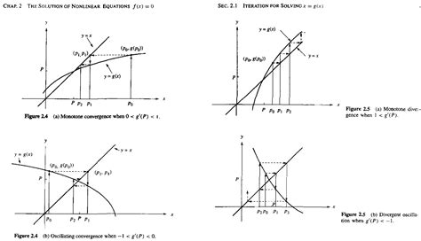 Numerical Methods Iteration For Solving Xgx Mathematics Stack