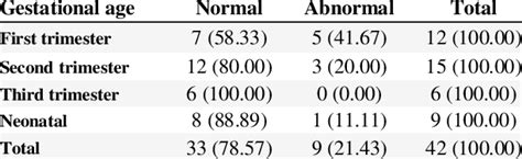 Distribution Of The Gestational Age In Total Samples Download