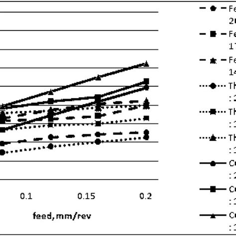 Variation Of Tangential Cutting Force Fz Thrust Force Fy And Feed