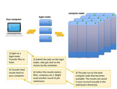Running Jobs GDC HPC Euler Manual