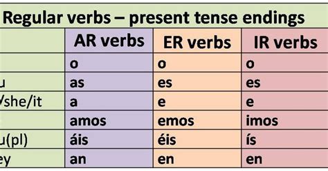 Conjugating Present Tense Verbs Regular Verbs