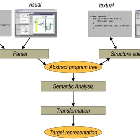 Processing Textual And Visual Descriptions Download Scientific Diagram