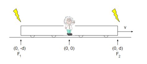 Einsteins Train Light Scenario Iloc