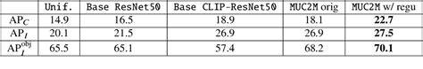 Table 3 From Multimodal Understanding Through Correlation Maximization And Minimization