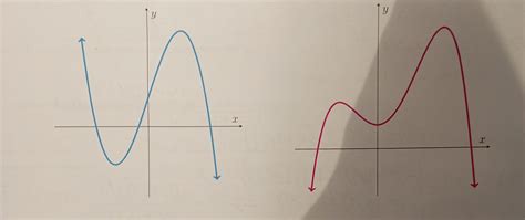 Solved A Function And A Derivative Are Shown On The Plots Chegg