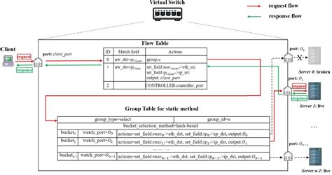 Figure 1 From Hybrid Load Balancing Method With Failover Capability In Server Cluster Using Sdn