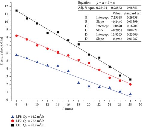 Linear Fitting Of Experimental Results Download Scientific Diagram