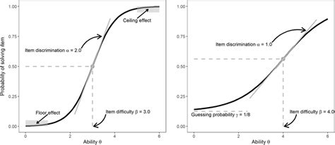 Illustration Of Two Item Response Functions Irfs For Two Items With Download Scientific