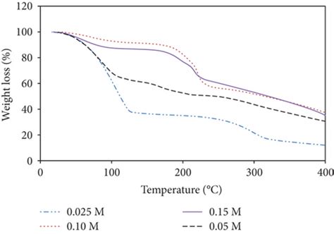 Synthesis And Characterization Of Conductive Polypyrrole The Influence Of The Oxidants And