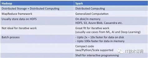 对比hadoop和 Spark,看大数据框架进化之路 腾讯云开发者社区 腾讯云 对比hadoop和 Spark,看大数据框架进化之路 腾讯云开发者社区 腾讯云