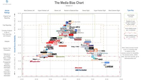 Media Bias Chart 2020 Album On Imgur