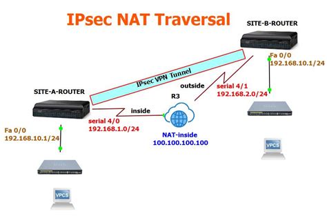 Edgar C Francis On Linkedin What Is Ipsec Nat Traversal How To