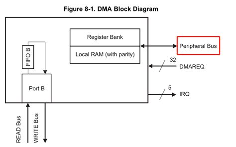AWR Some Questions About DMA Controller Sensors Forum Sensors TI E E Support Forums
