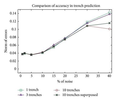 Comparison Of The Proposed Constructions Of The Cost Function Based On Download Scientific