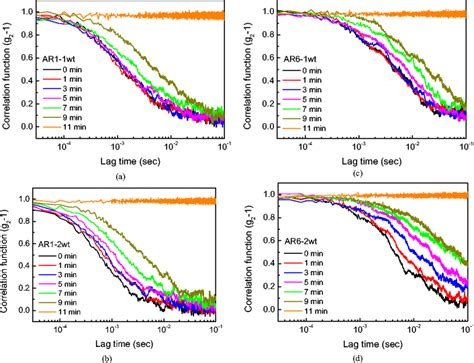 Autocorrelation Functions For Suspensions With Spherical And