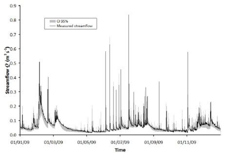 measured streamflow against empirical 95 confidence interval