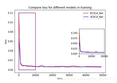 如何通过python画loss曲线 And 点线颜色及点线型设置说明（超实用）损失函数曲线怎么画 Csdn博客