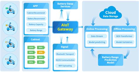 논문 리뷰 Transformer Based Graph Neural Networks For Battery Range Prediction In Aiot Battery
