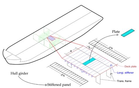 Buckling And Ultimate Strength Of Ship Structures Are