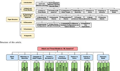 Figure 3 From Unraveling Attacks To Machine Learning Based Iot Systems A Survey And The Open