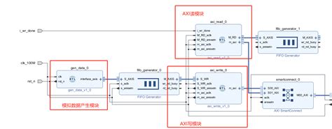 手把手教你verilog实现axi总线协议读写fpga实现dma数据传输fpga实现amba协议fpga手搓axi协议axi协议详解