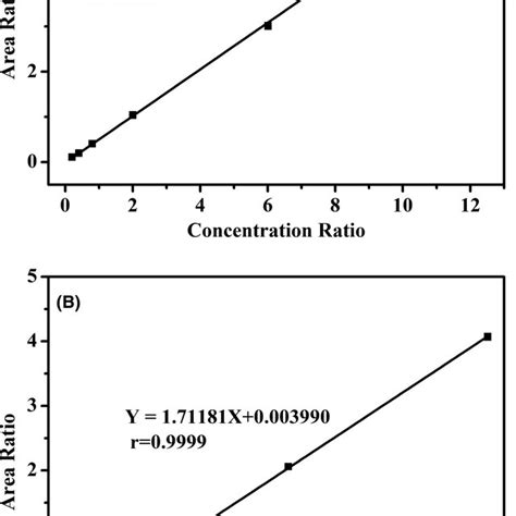 Representative Calibration Curve For Vitamin A A And Vitamin E B Download Scientific
