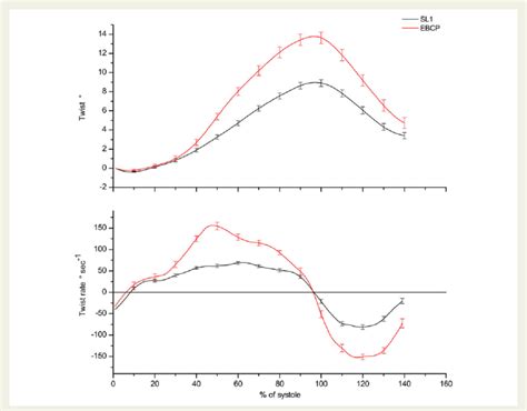 twist and twist rate at sea level and everest base camp mean values