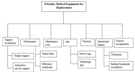 1 Hierarchy Structure For Prioritization Devices Of