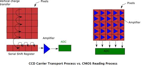 Ccd Vs Cmos 5 Differences Spiceworks Spiceworks