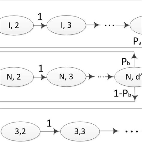 Markov Chain Model For Video Packet Classes Where I I N I And Download Scientific