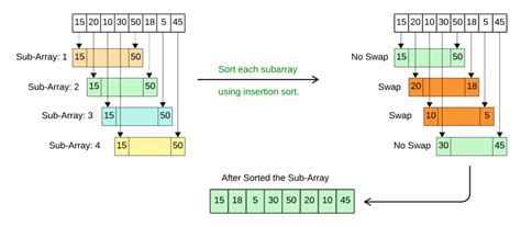 Shell Sort Algorithm Data Structure