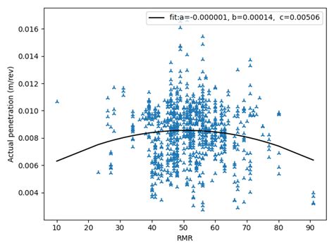Influence Of The Gsi On The Tbm Performance Parameter Download