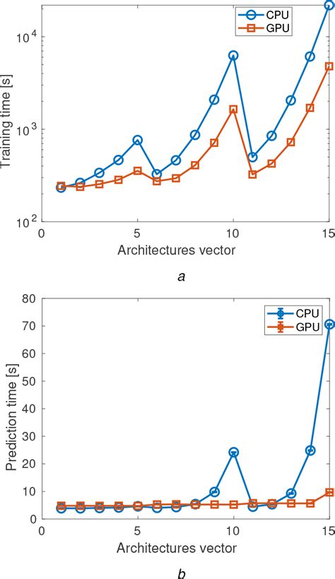 Runtime For Different Architectures For Both Cpu And Gpu A Training Download Scientific