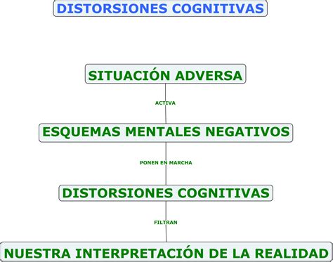 Consulta Psicolóxica Pérez Abelenda Carballo A Coruña ¿qué Son Las Distorsiones Cognitivas