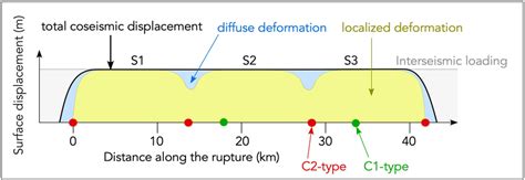 Idealized Sketch Of Surface Displacement Distribution For A
