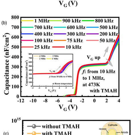 Frequency Dependent Cv Measurement Of The Recessed Gate Mis Diodes A