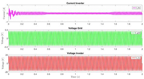 Benefits of Fuzzy Logic on MPPT and PI Controllers in the Chain of ...