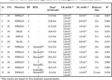 Table 1 From All Solid State Graphene Based Potentiometric Sensors For Monitoring Of Mercury