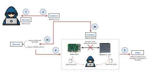 Serma Blog Cyberattacks On Modbus Understanding The Risks
