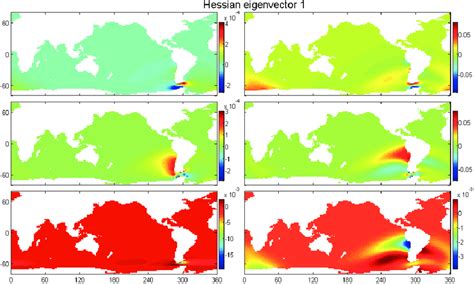 The Leading Eigenvector Of The Hessian For Assimilated Sea Surface