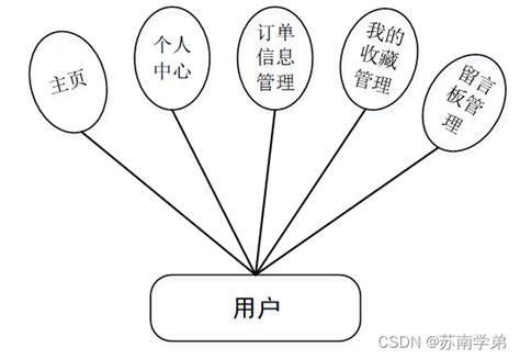 独有源码 Java Jsp同城搬家平台awk66从不会做毕业设计到成功完成的过程与方法 Csdn博客