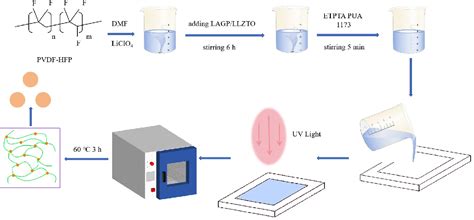 Figure 1 From Preparation And Properties Of Gel Polymer Electrolytes With Li15al05ge15po43