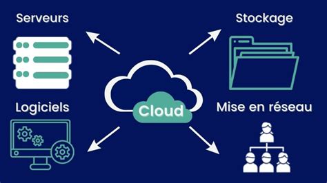 Quest Ce Que Le Cloud Définition Et Explications Qim Info