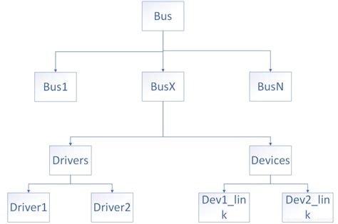 linux设备驱动模型 bus linux bus是什么 csdn博客
